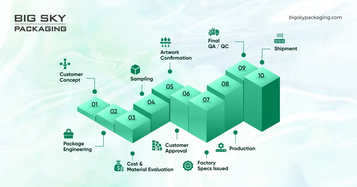 How BIG SKY PACKAGING Streamlines the Packaging Process?